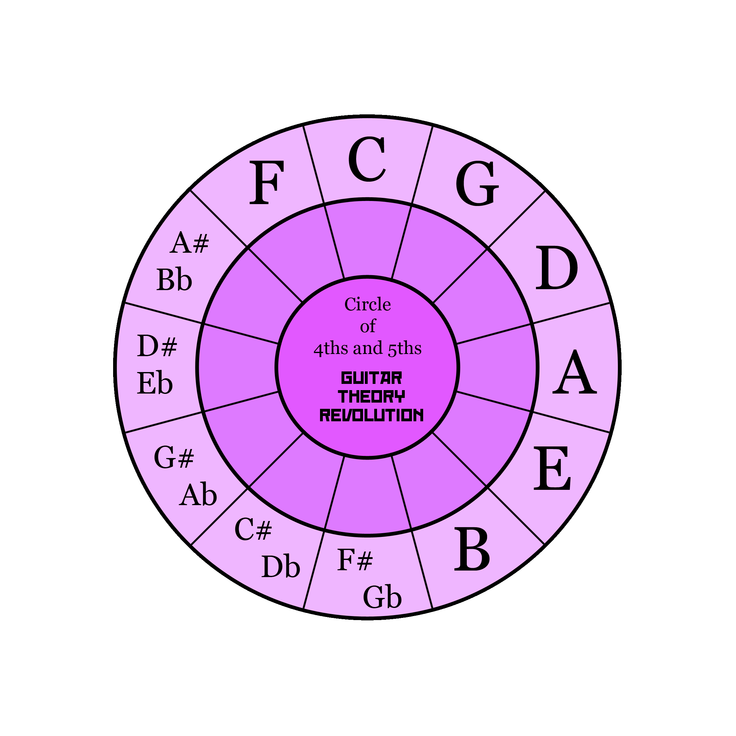 Bb Guitar Theory Revolution